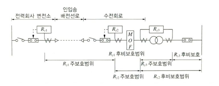수전회로 보호방식 - CQ4L