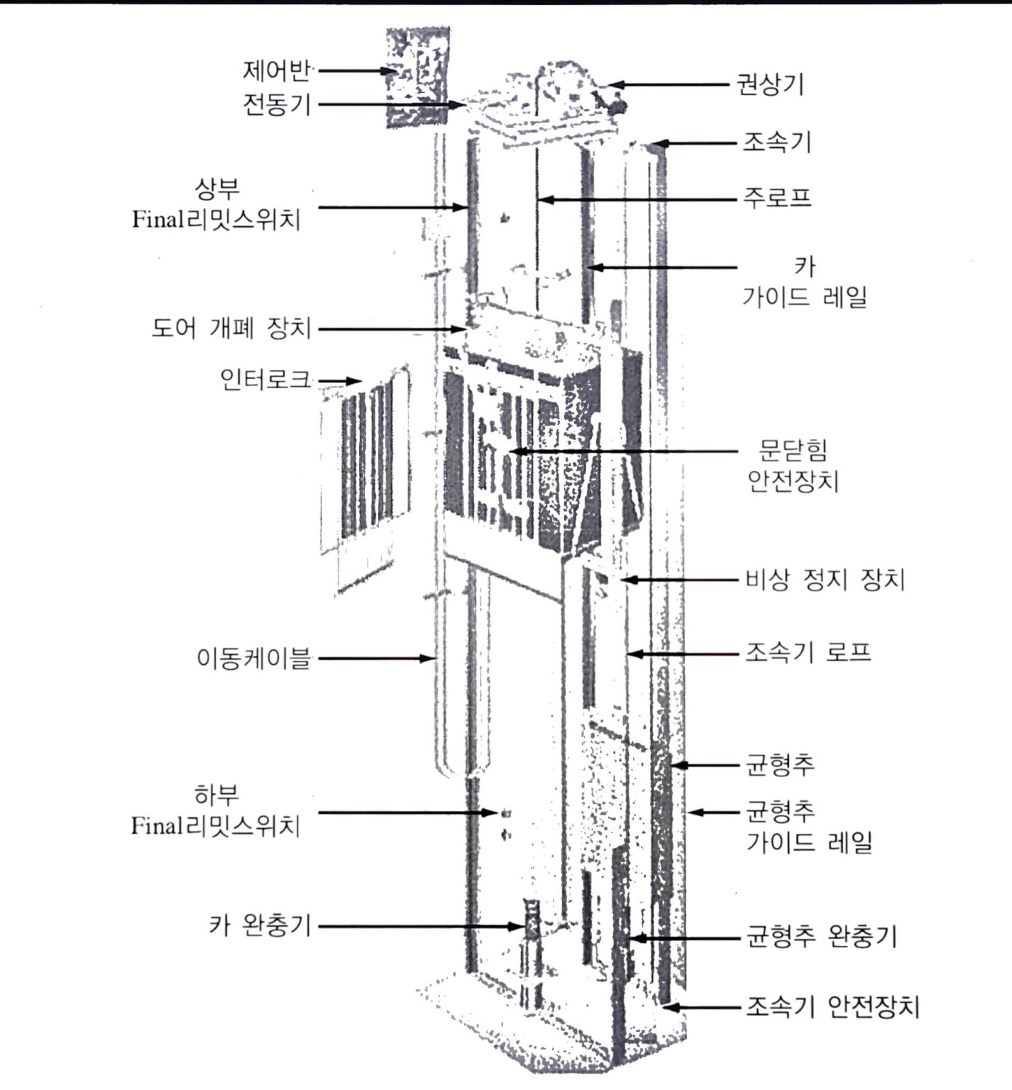 엘리베이터의 구성과 안전장치 - CQ4L