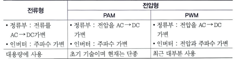 VVVF속도제어방식 - CQ4L