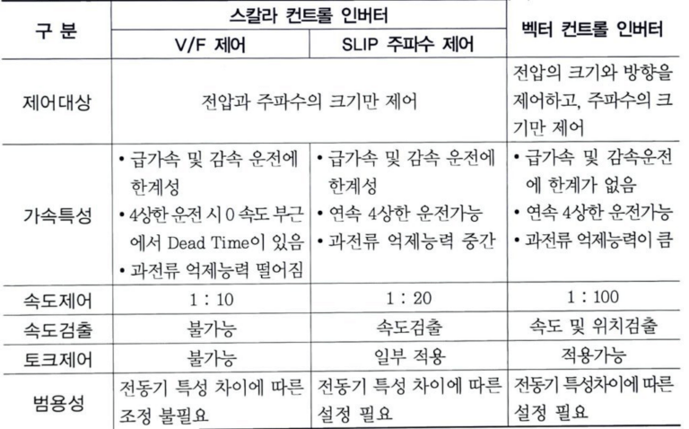 VVVF속도제어방식 - CQ4L