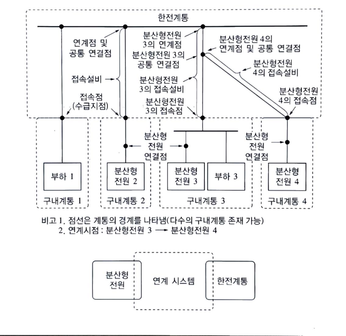 분산형전원 배전계통 연계 - CQ4L
